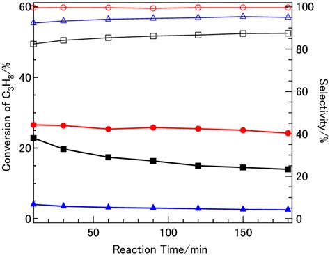 Catalytic Performances Of Sio2 Supported Pt Sn Catalysts Obtained Download Scientific Diagram