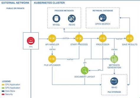 Ai Machinelearning Rag Llm Datasecurity Enterpriseai Kubernetes Python Techinnovation