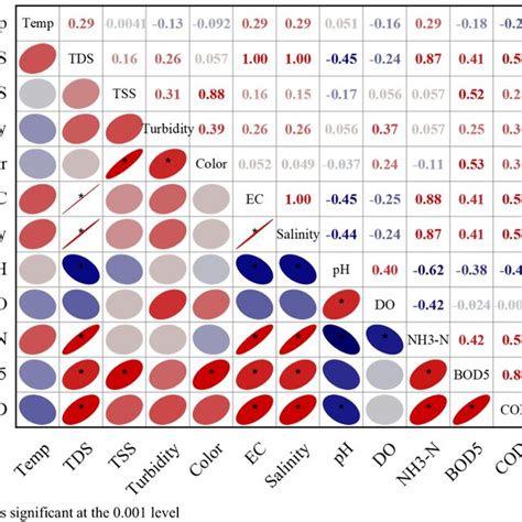 Variation Of Chemical Runoff Water Quality Parameters With Different Lu