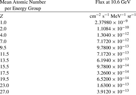 Normalizing Factors For Equation 19 Gaisser And Stanev 2008