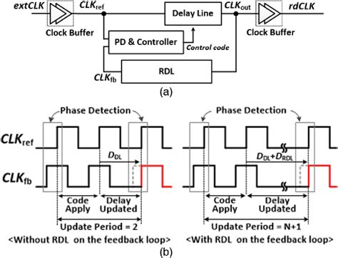 Figure 8 From All Digital Fast Locking Delay Locked Loop Using A Cyclic