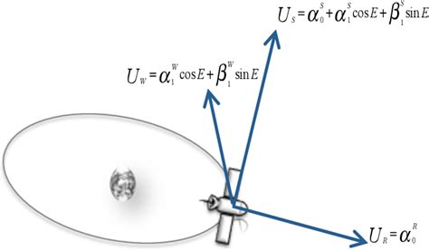 Figure 1 From Spacecraft Orbit Anomaly Representation Using Thrust Fourier Coefficients With