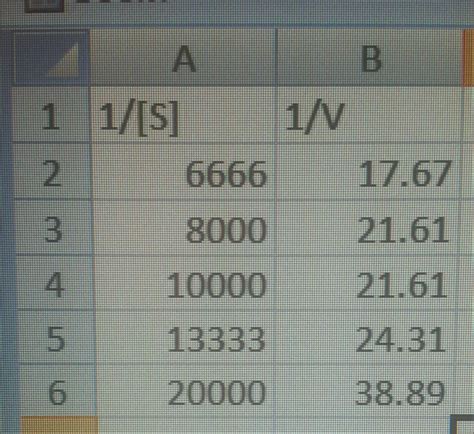 Solved Create A Line Weaver Burk Plot On Excel Or Similar