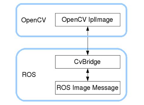 4、ros opencv基础