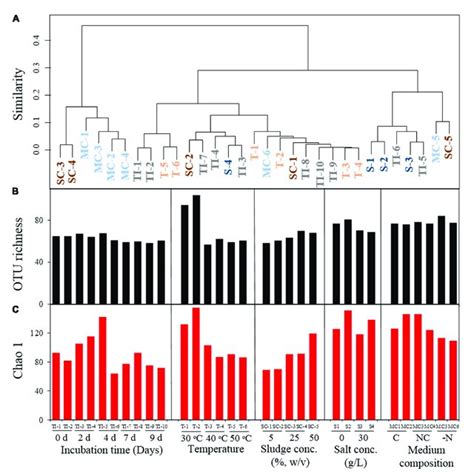 Hierarchical Cluster Diagram Based On Bray Curtis Dissimilarity A Download Scientific Diagram