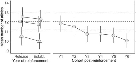 Mean Number Of Alleles ± Standard Errors Across 13 Microsatellite