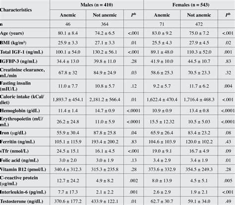 Study Population Characteristics Stratified By Sex And The Presence Of Download Table