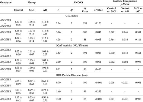 Comparison Of The HDL CEC Index LCAT Activity And Particle Size Download Scientific Diagram