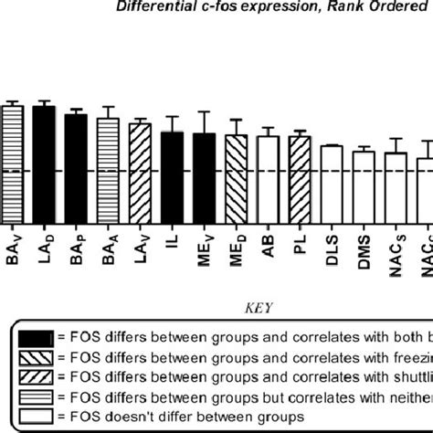 Summary Of Differential C Fos Expression Effects Good Avoider Values Download Scientific