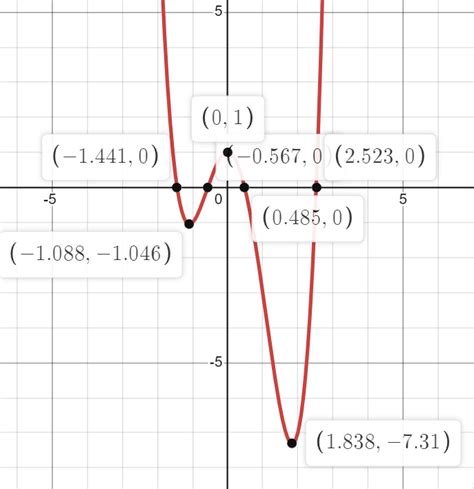 Solved 54 Practice Analyzing Graphs Of Polynomial Functions 1 Use Course Hero Solved