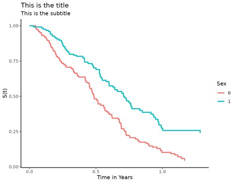 Customizing Adjusted Survival Curve Plots • Adjustedcurves