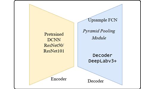 Encoder Decoder Architecture Variants Of Encoder Architectures And Download Scientific