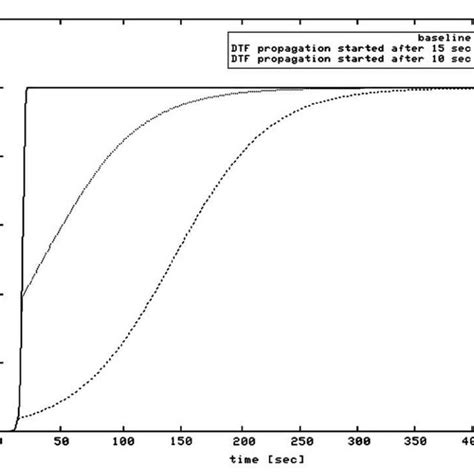 Sql Slammer The Worm Infection Dynamics With And Without Dtf [1] Download Scientific Diagram