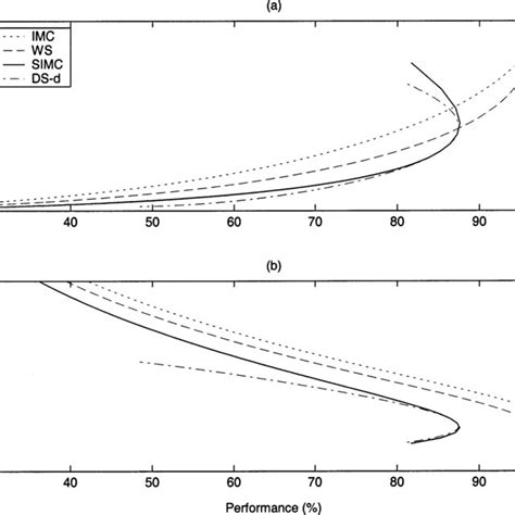 Pdf Comparison Of Pi Controller Tuning Methods