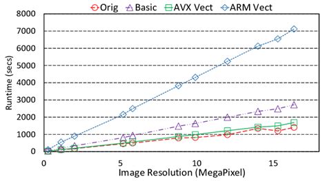 Cpu Runtime For Images Up To 16mp Download Scientific Diagram