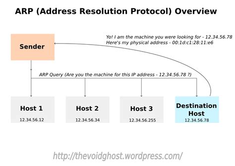 What Is Arp Spoofing And How To Protect Against It — Officers Blog