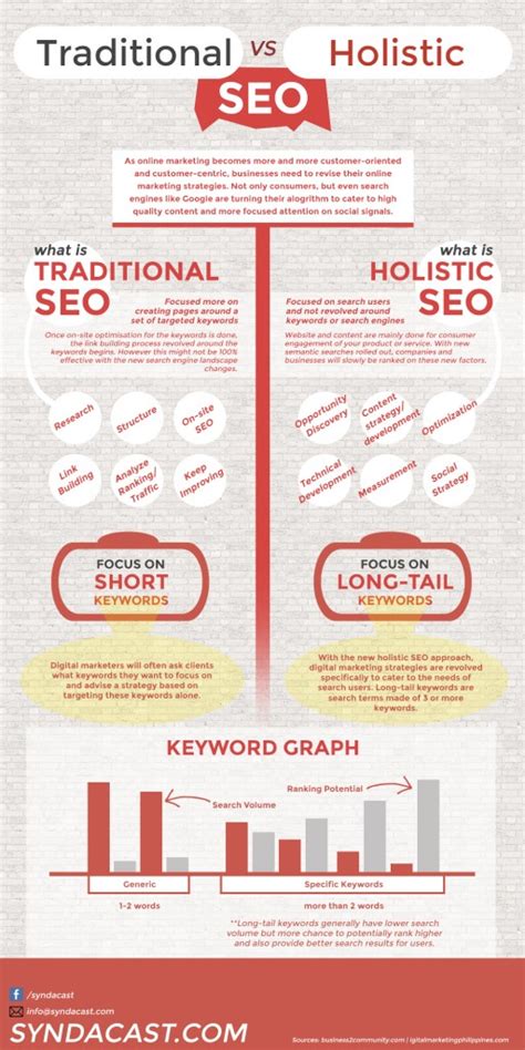 Why Using A Holistic Seo Approach Is Key In 2015 Syndacast
