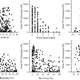 Correlation Between Weather Parameters And PV Generation Download Scientific Diagram