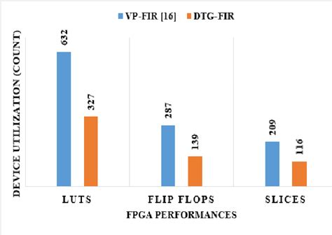 figure 4 from high speed fir filter design using decision tree