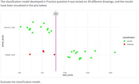 Solved The Classification Model Developed In Practice Chegg