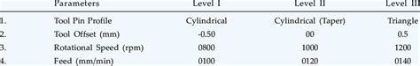Levels Of Parameters Considered For Fsw Download Scientific Diagram