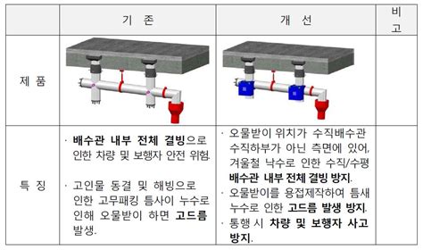 보고서 교량 신축이음부 배수판 및 배수관 오물받이 성능 검증 및 평가