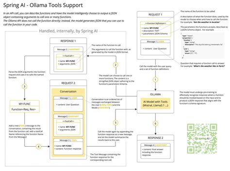 rory preddy☕️ on linkedin ollama ai spring java programming