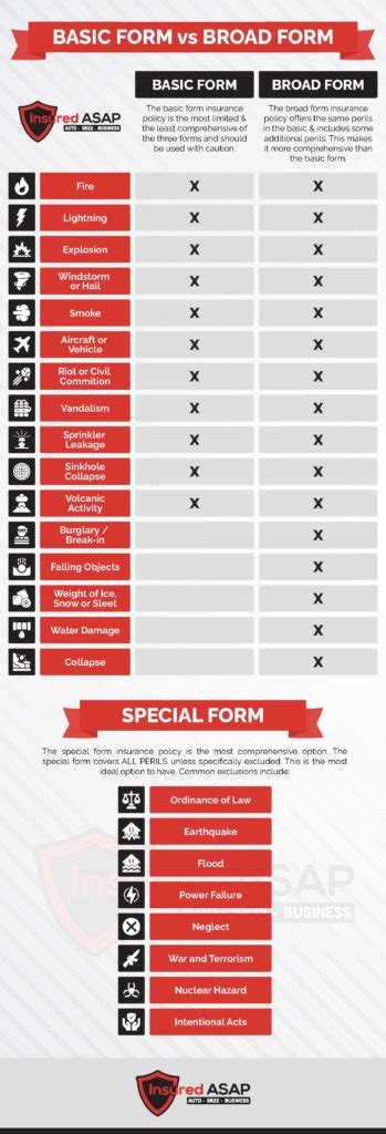 The Difference Between Basic Broad And Special Form Insurance