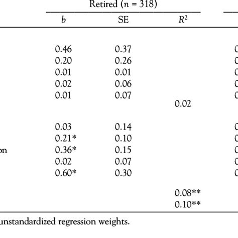 Summary Of Final Model Stepwise Regression Analyses For The