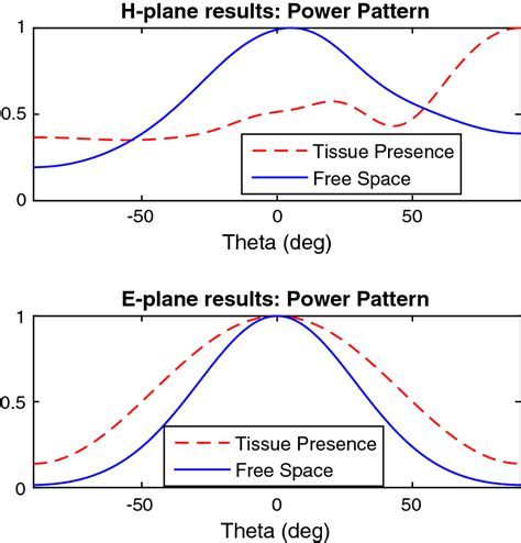 Normalized Radiation Pattern At GHz In H And E Planes CST MWS Simulation Download
