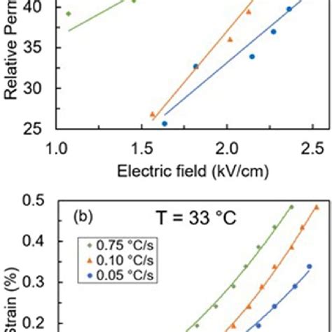A The Calculated Relative Permittivity Verses The Applied Electric Download Scientific