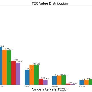 The Distribution Of TEC Values In Different Intervals For Download Scientific