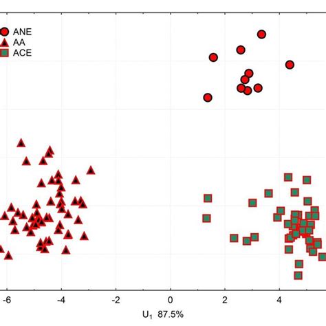 results of discrimination function analysis a dispersion of individuals