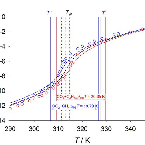 Figure S26 Temperature Dependence Of The Thermodynamic Properties Of