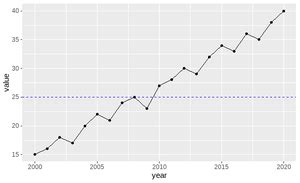 How To Add Abline In Ggplot With X Axis As Year Using R Geeksforgeeks