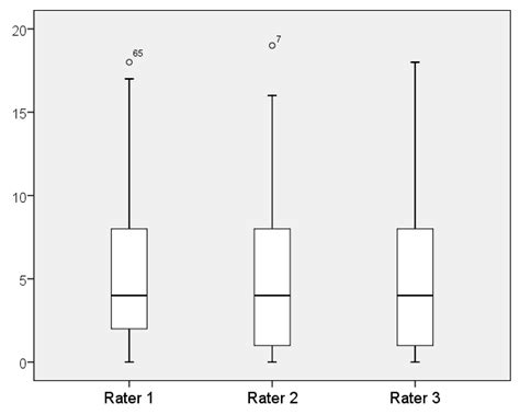 Intraclass Correlation Coefficient When Data Are Not Normally Distributed Researchgate
