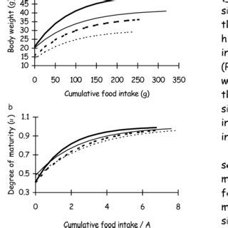 Average Curves Fitting Equations A And B For Each Sex In Each Download Scientific