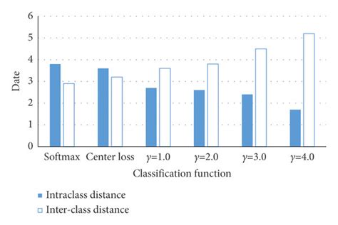 Differences In Intra And Interclass Distances Under Different Loss