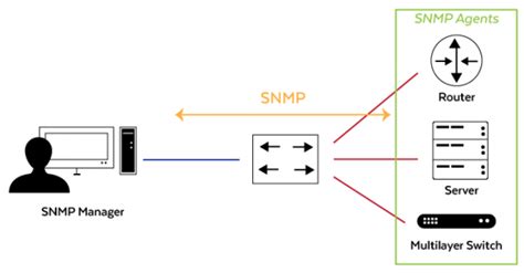 how does snmp work planet technology usa