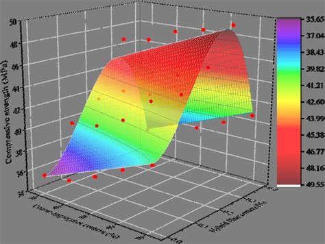 Non Linear Surface Fitting Results For The Effect Of Aggregate And Download Scientific Diagram