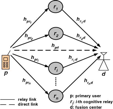 Figure 1 From Energy Detection Based Cooperative Spectrum Sensing In Cognitive Radio Networks