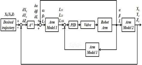 Block Diagram Of Linearization Method Of Trajectory Control Download Scientific Diagram
