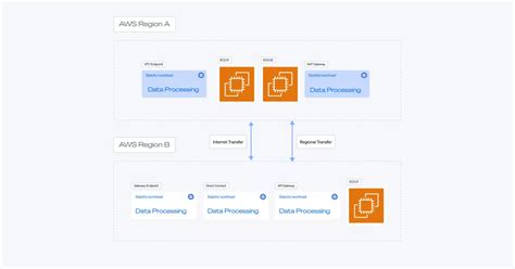 Data Egress Cost How To Take Back Control And Reduce Egress Charges Cast AI