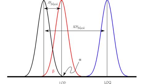 Limit Of Detection Lod And Laboratories Capabilities