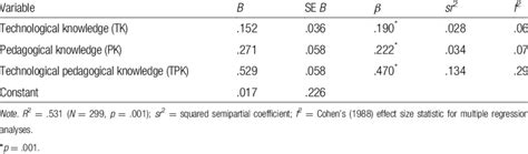 Regression Analysis Summary For Pk Tk Tpk And Tpack Download Table