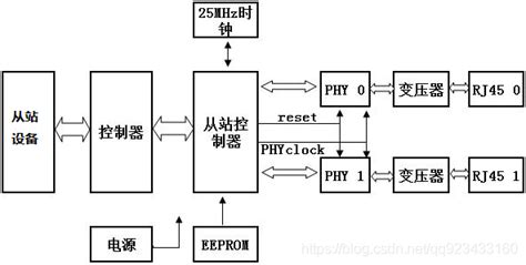 Ethercat 学习总结二：从站硬件分析ethercat程序资料都由硬件处理是什么意思 Csdn博客