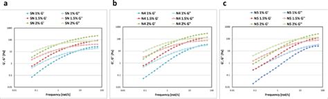 Trend Of Elastic G′ And Viscous G″ Moduli In Function Of The Frequency