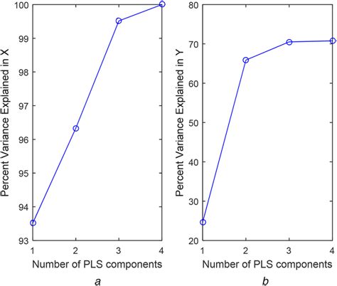 Graphs Of Variance Explained In A Predictors B Responses For Download Scientific Diagram