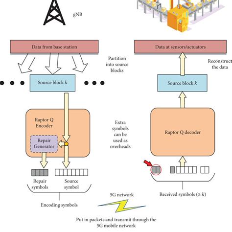 Block Illustration Of The Raptor Q Coding And Decoding System Download Scientific Diagram