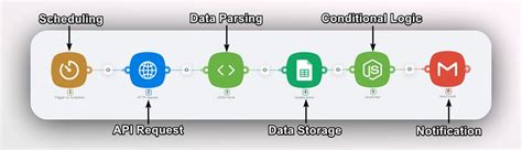 Types Of Api Integration Latenode Types Of Api Integration Latenode